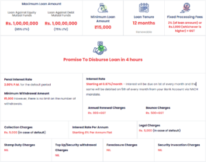 Get Instant Loan Against Shares | Loan Against Mutual Funds